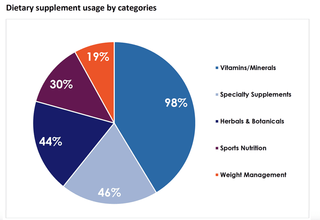 Top Dietary Supplement Categories | Quality Supplement Manufacturing